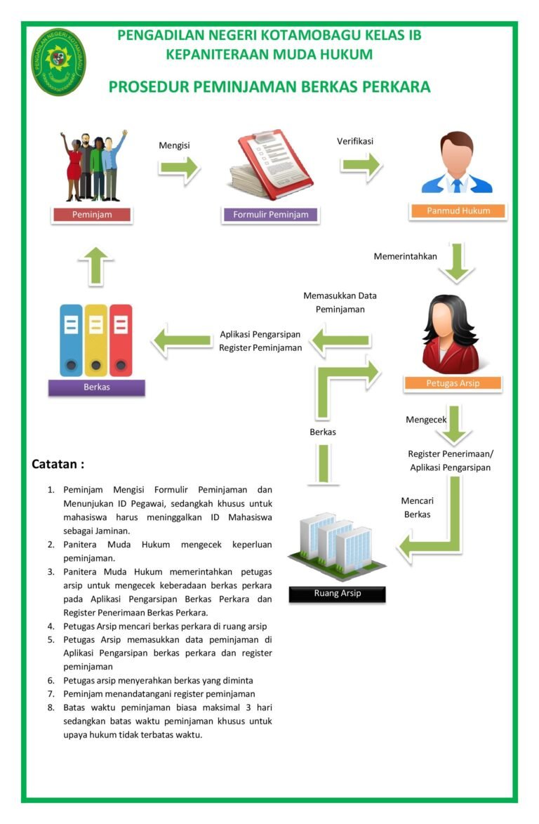 Prosedur Peminjaman Berkas – Pengadilan Negeri Kotamobagu Kelas IB